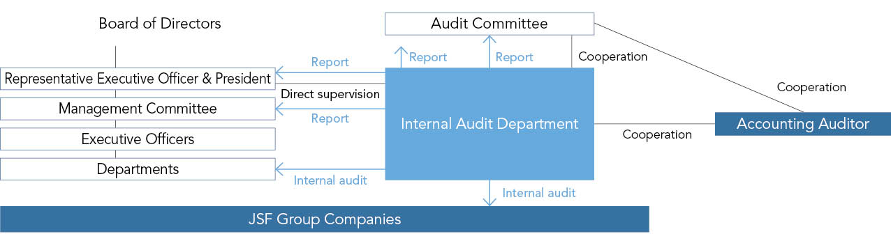 Internal Auditing System | Governance | Sustainability | JAPAN ...