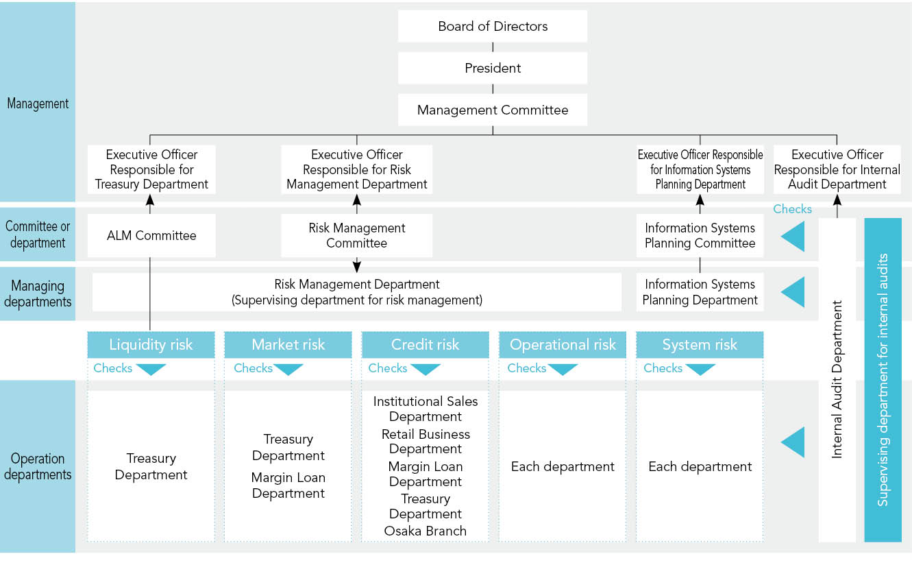 Risk Governance | Governance | Sustainability | JAPAN SECURITIES ...